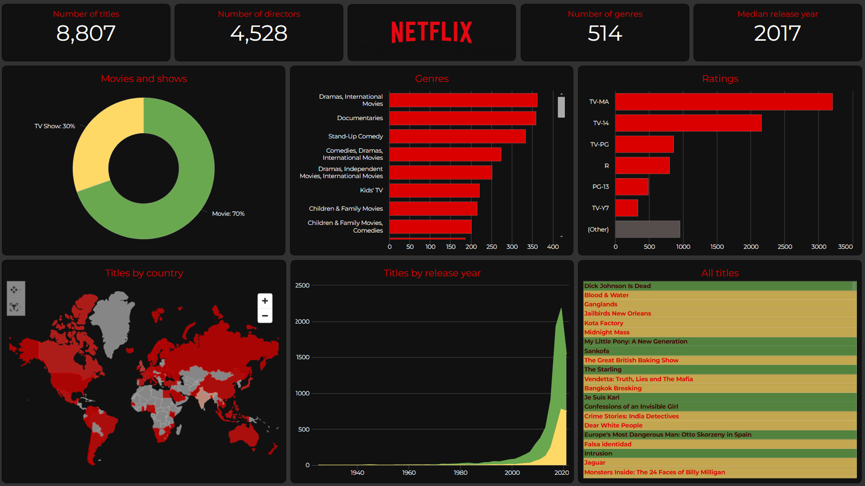 Enhance Your SaaS with Omniscope: Data Exploration and BI Features